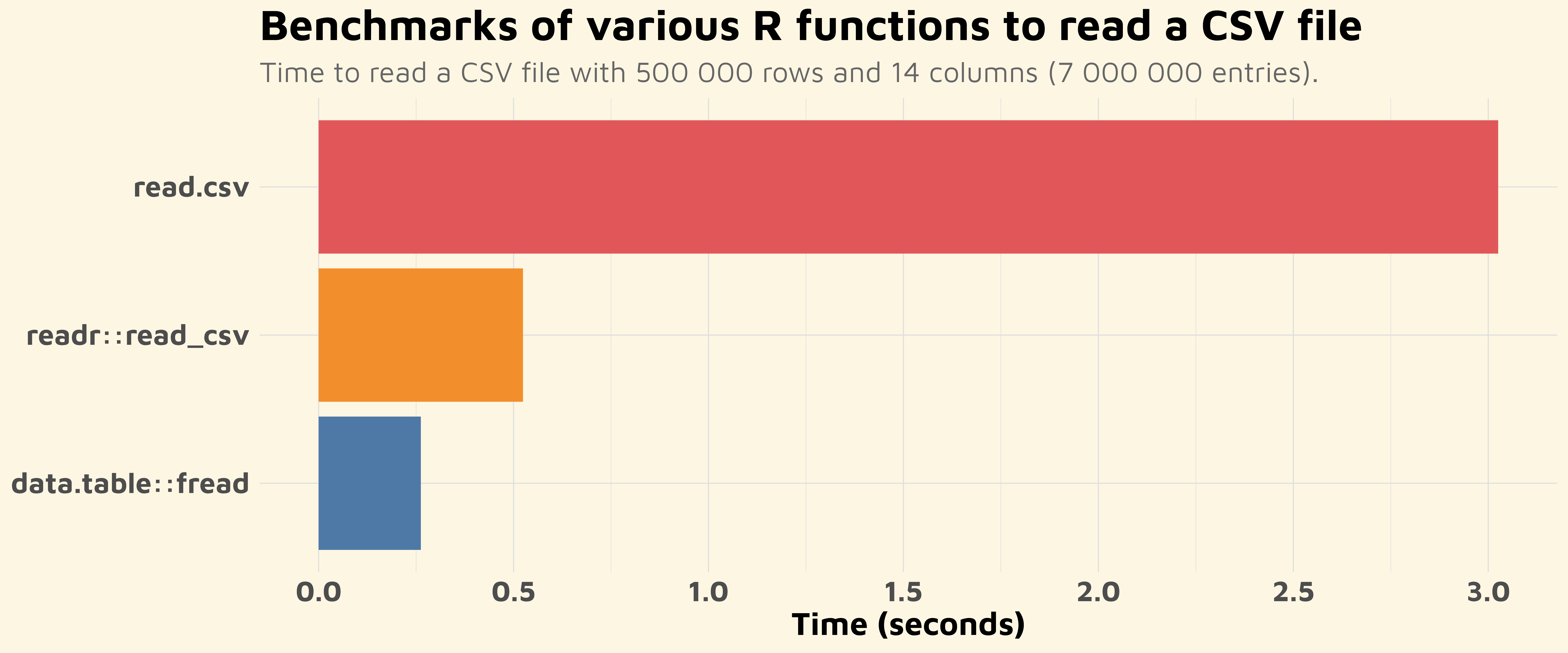 Efficient data manipulation with R